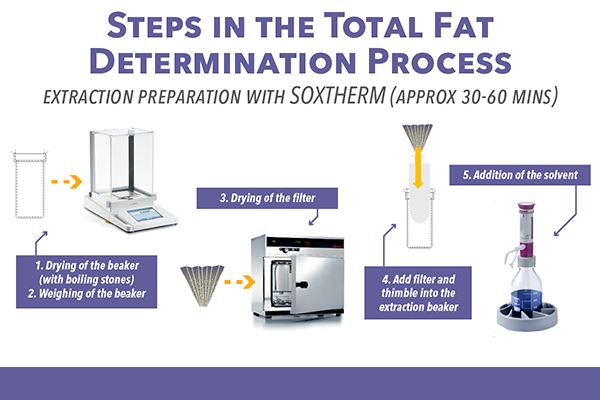 Total Fat Analysis Made Simple | From Manual to Magical